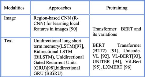 Table 1 From A Review On Explainability In Multimodal Deep Neural Nets