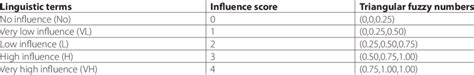 The Fuzzy Linguistic Scale Wu And Lee Download Scientific Diagram