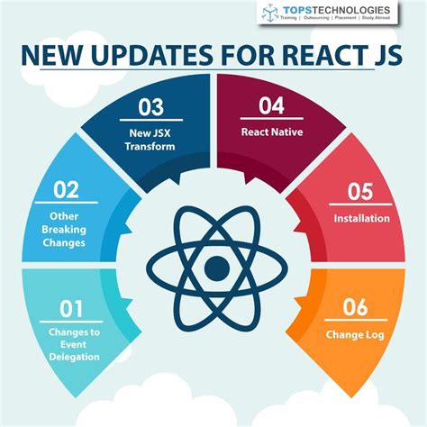 Tops Technologies Pvt Ltd On Linkedin Topstechnologies Reactjs