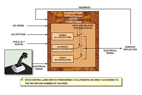 What Are Flight Control Laws At Sarah Gooding Blog