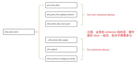 linux 下 dma 内存映射浅析 linux设备树中的dma coherent csdn博客
