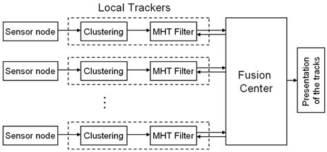 High Level Flowchart Of The Implemented Hierarchical Architecture With