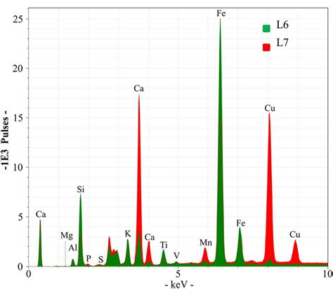 Xrf Spectra Of The Yellow Soil Sample From Layer No 6 L6 And Black