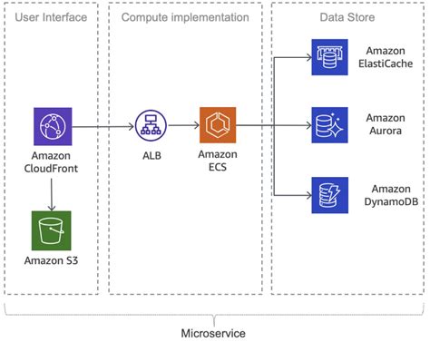 Choreography Vs Orchestration Choosing The Best Approach For Microservices