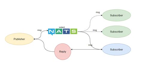asynchronous pub sub messaging in java with nats jetstream