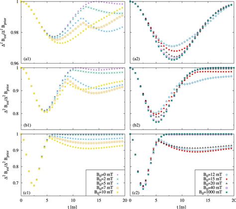 Estimation Of B For A Single Qubit We Plot Δ2bestΔ2bprior Optimized