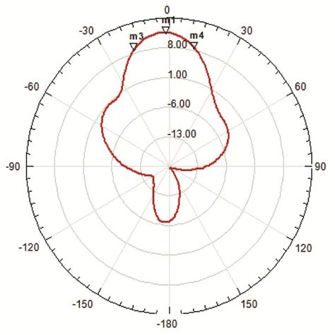 2d Radiation Pattern Download Scientific Diagram
