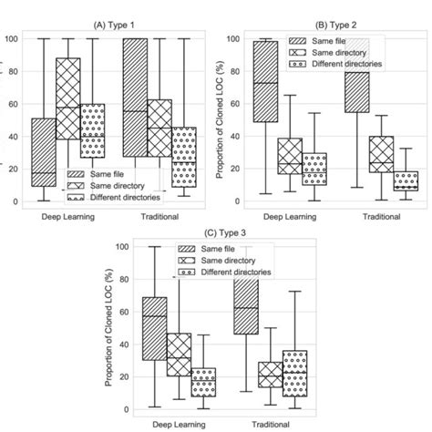 Distribution Of Different Types Of Clones By Clone Location In Dl And