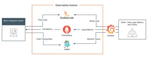 使用 wso2 微集成器的云原生可观察性 devops weixin 0010034 ci cd