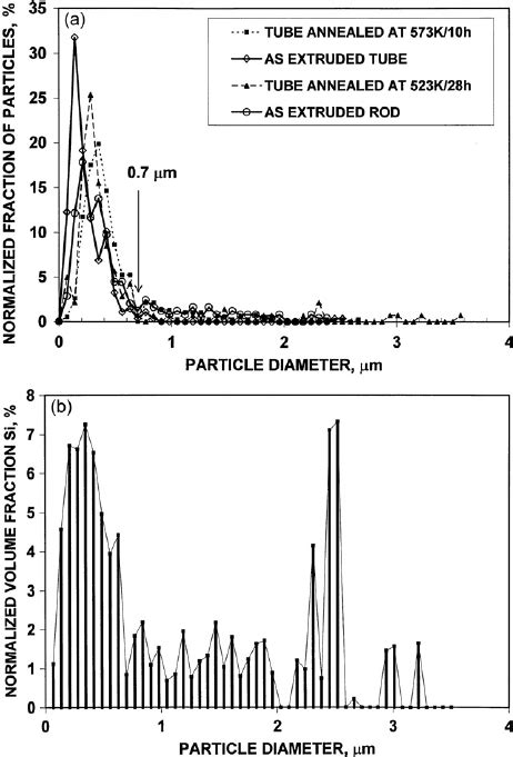 Silicon Particles Distribution A Normalized Histogram Of Average