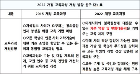 2022개정교육과정 핵심역량 수능 초등 수학 국어 등 총론 100 정리 네이버 블로그