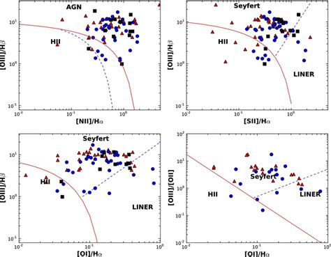 Emission Line Diagrams Showing Narrow Line Circles And Broad Line