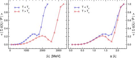 figure 4 from complete spectra of the dirac operator and their relation