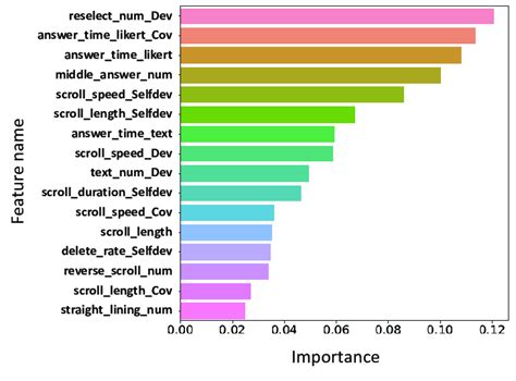 Feature Importance In The Improved LightGBM Model Download Scientific Diagram