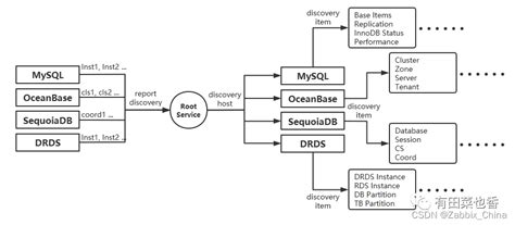 案例 某城商行zabbix 监控架构分享 zabbix框架分析 csdn博客
