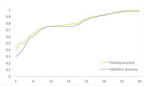 Training And Validation Accuracy Curves Download Scientific Diagram