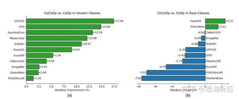 【论文精读】cocoop——conditional Coop 知乎