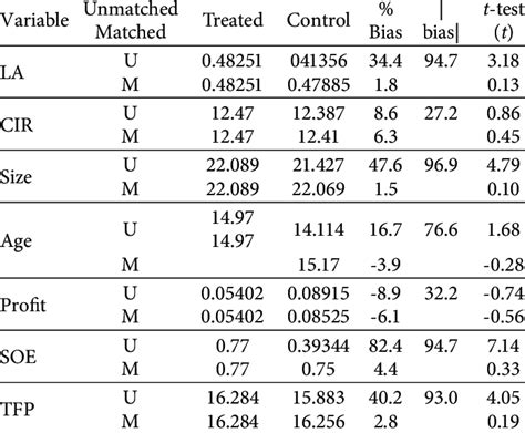 Balance Test Of Variables Before And After Psm Download Scientific