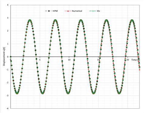 Figure 1 From Numerical And Analytical Solution For Nonlinear Free Vibration Of Numerical And