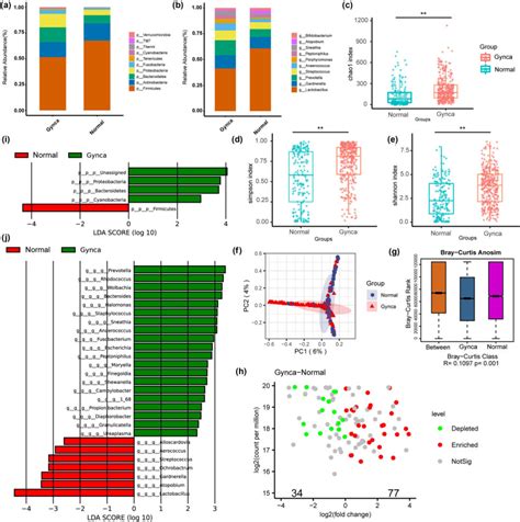 Highly Specific Vaginal Microbiome Signature For Gynecological Cancers Pmc