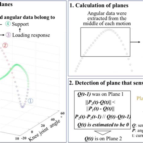 Overview Of The Algorithm For The Detection Of Gait Events Download