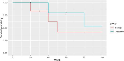 Table 1 From Comparison Of Baseline Covariate Adjustment Methods For Restricted Mean Survival