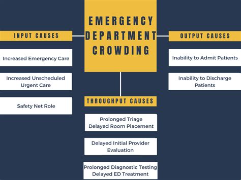 Emergency Department Crowding A Conceptual Model International Emergency Medicine Education