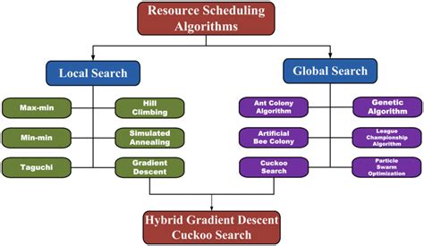 Composition Of Hybrid Gradient Descent Cuckoo Search Hgdcs Algorithm Download Scientific Diagram