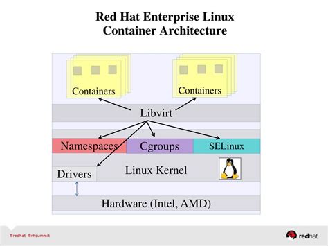 Linux Containers Overview And Roadmap Ppt Download