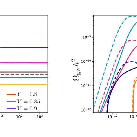Stochastic Gravitational Wave Background Generated By Networks Of Download Scientific Diagram
