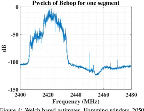 Figure 1 From Deep Learning For Rf Based Drone Detection And Identification Using Welchs Method