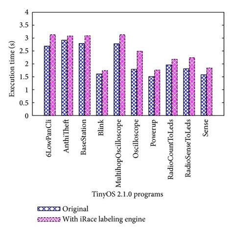 Average Runtime Overhead Of The Labeling Engine Download Scientific