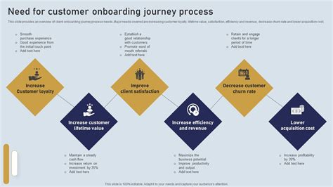 Onboarding Journey For Effective Client Communication Need For Customer Onboarding Journey
