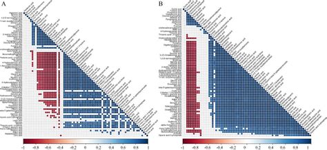 Metabolite Metabolite Correlation Analysis Positive Correlations Are Download Scientific