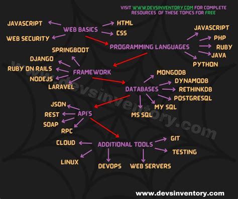 Backend Developer Roadmap Learn To Become Backend Developer