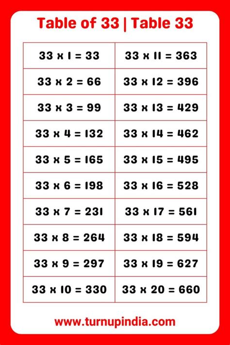 Table Of 33 Table 33 Multiplication Till 100 Turn Up India