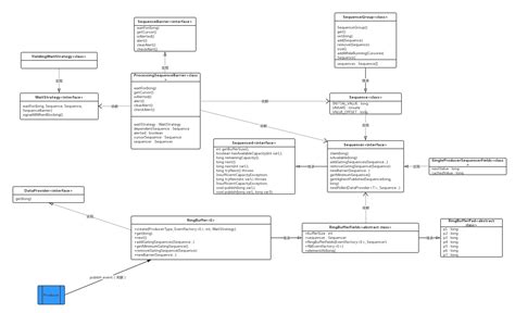 并发编程之disruptor框架介绍和高阶运用 Csdn博客