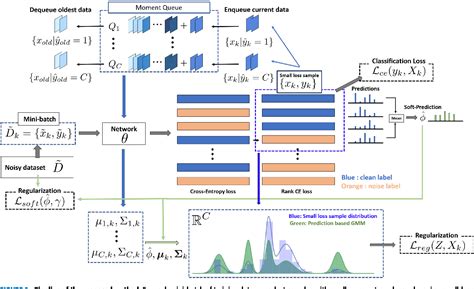 Figure 2 From Self Augmentation Based On Noise Robust Probabilistic Model For Noisy Labels