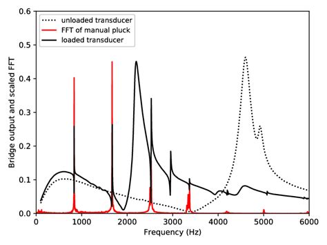 The Bridge Output For The Piezoelectric Transducer Loaded By The String Download Scientific