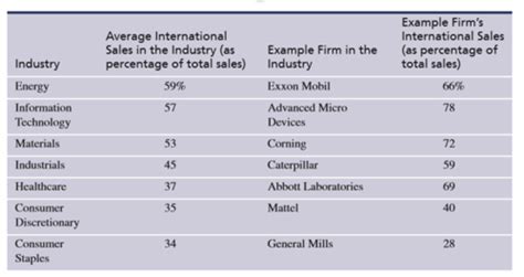 Challenge 4 Entry Modes Flashcards Quizlet