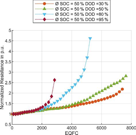 Capacity Test Results For Cells Cycled Around 50 In The Cyclic Aging