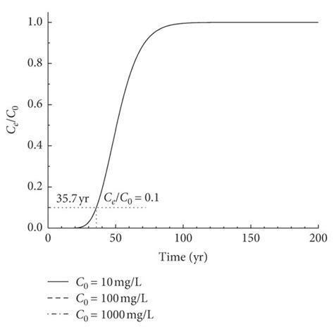 Outflow Concentration Curve Of Different Concentrations A Cases Download Scientific
