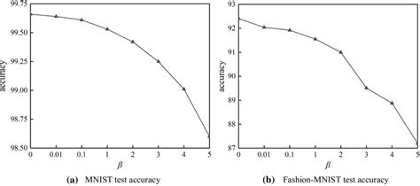 Classification Accuracies On Mnist A And Fashion Mnist B When
