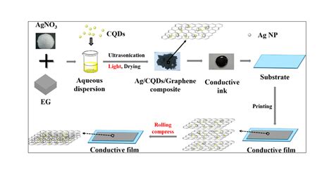 Facile Synthesis Of Agcarbon Quantum Dotsgraphene Composites For