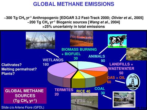 PPT - METHANE PowerPoint Presentation, free download - ID:3280736