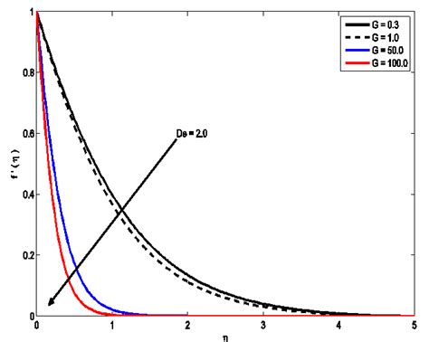 Velocity Profile Of Different Values Of G On Dusty Jeffrey Fluid