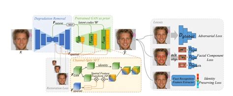 Realistic Face Restoration With Gfp Gan And Dfdnet