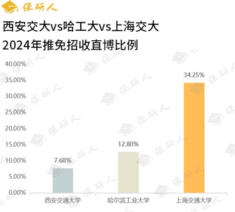 24保研大数据 C9守门员之争：西安交大vs哈工大 知乎