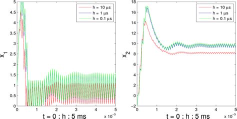 Simulation Results By The Ilets 23 Together With 26 For The Lcs Download Scientific Diagram