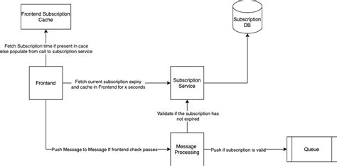 Amazon Web Services Checking Subscription Status Realtime Stack